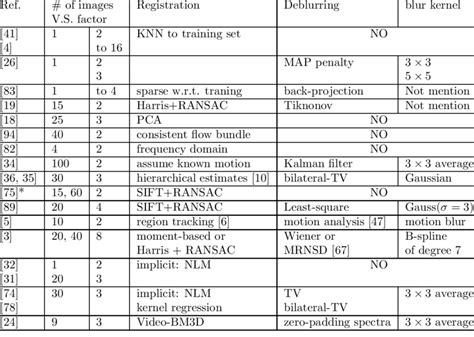 Comparison Of Super Resolution Algorithms Download Table
