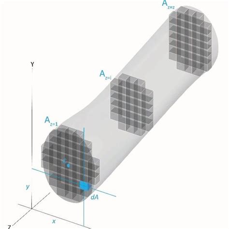 Computation Of The Moments Of Inertia About X And Y Axes Of An