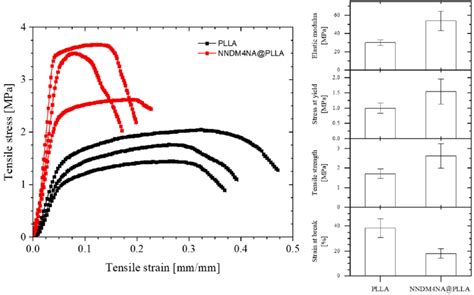 Elastic Modulus Stress At Yield Tensile Strength And Strain At Break