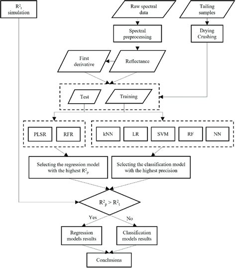Workflow Scheme Outlining The Methodological Concept For Each Data Set