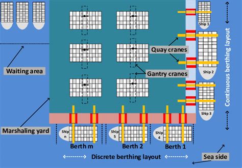 An Illustration Of Mct With Multiple Berthing Positions Assuming Download Scientific Diagram