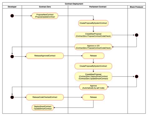 Deploying Contracts With Bp Approval Aelf Docs
