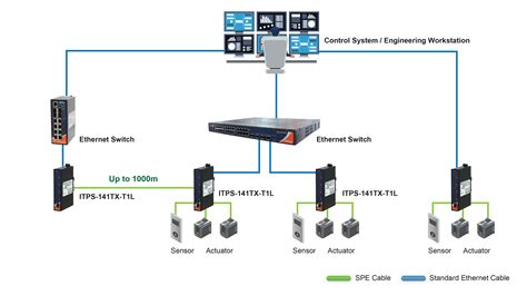 What Is Single Pair Ethernet Spe