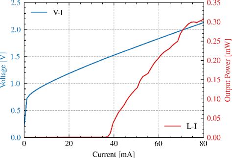 Figure 4 From On Chip Diode Temperature Sensors On Inp Based Generic Foundry Platform Semantic