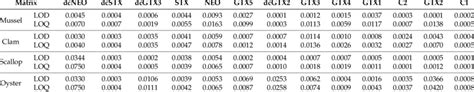 Limits Of Detection Lod And Quantification Loq For Each Toxin In Download Table