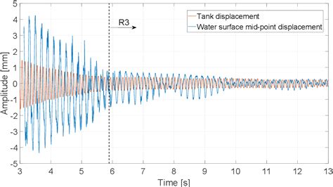 Figure 1 From Sloshing Fluid Structure Interaction And Induced Damping Effects Modelling And