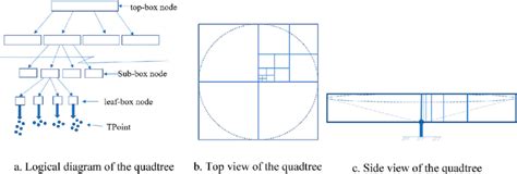 The Quadtree Designed In The Topological Framework Download Scientific Diagram