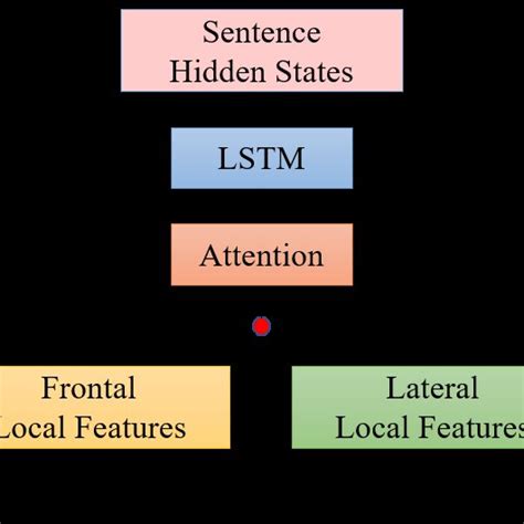 Different Fusion Schemes For Multi View Image Features Download