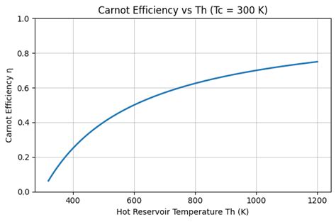 Carnot Efficiency Calculation Understanding Ideal Heat Engine Performance Limits