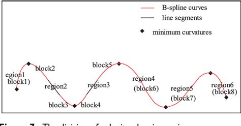Figure 7 From A Smooth Tool Path Generation And Real Time Interpolation Algorithm Based On B
