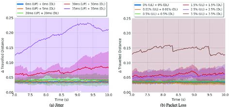Impact Of Network Conditions On Digital Twin Synchronization