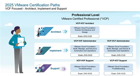 Vmware Certifications Vm Infrastructure