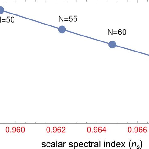 plot of spectral index n s and tensor to scalar ratio r for number of