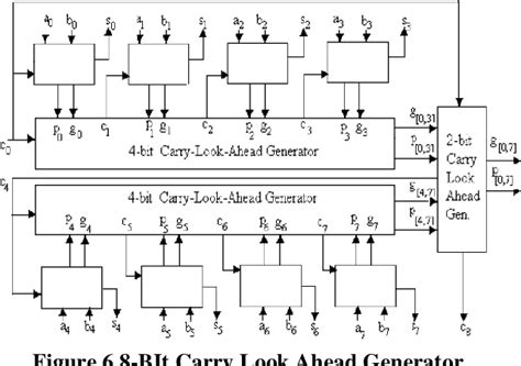 figure 6 from design and implementation of 32 bit unsigned multiplier