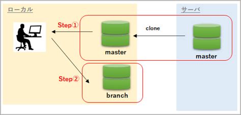 簡単解説Gitのクローンとブランチ作成のやり方clone checkout Techs Report