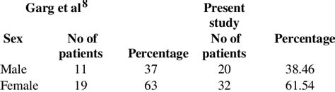 Sex Distribution In Incisional Hernia Download Scientific Diagram