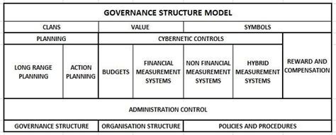 Governance Structure Model Download Scientific Diagram