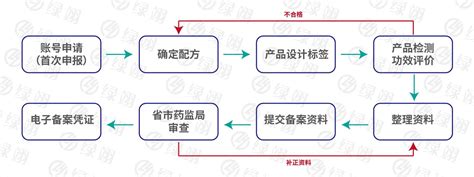 化妆品注册备案合规技术服务 绿翊（广州）技术服务有限公司