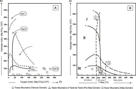 Hydrogen Index HI Versus Oxygen Index OI A And For Hydrogen Index Download Scientific