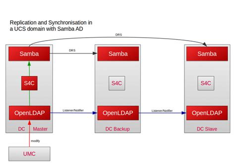 Synchronisation Between Ucs And Microsoft Windows With Samba Active