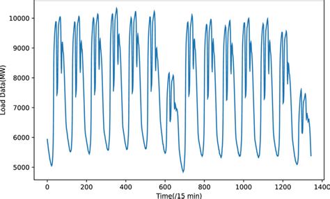 Short‐term Electric Load Forecasting Based On Empirical Wavelet Transform And Temporal