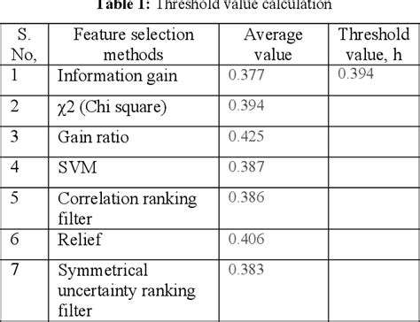 Table 1 From Detection And Classification Of Ddos Attacks In Cloud Data Using Hybrid Lstm And