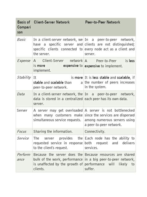 4 3basis of comparison peer to peer and client server architecture