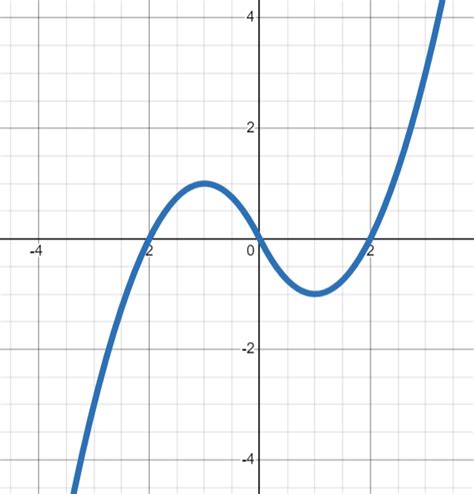 Derivatives When Drawing A Graph What Does F X Fx Mean