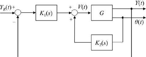 Figure 1 From Data Based Pid Control Of Flexible Joint Robot Using