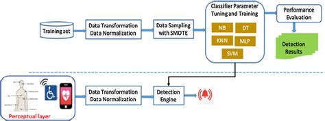 Framework For Investigating The Effectiveness Of Ml Based Ids In Iomt