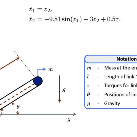 Single Link Planar Rigid Robotic Manipulator Download Scientific Diagram