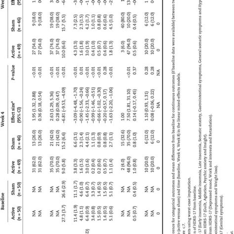 Differences Between Active And Sham Treatments In Primary And Secondary