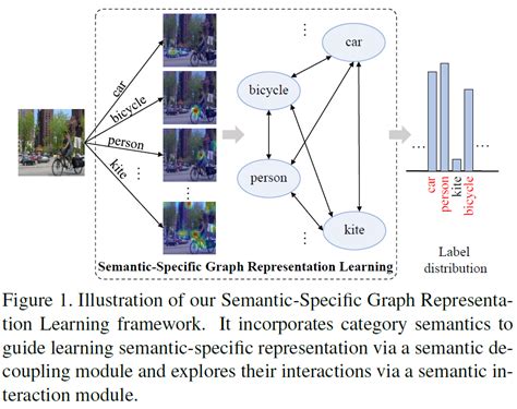 [论文精读] learning semantic specific graph representation for multi label