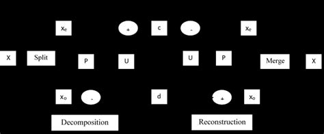 Lifting Based Decomposition And Reconstruction B Singular Value