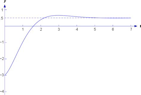 8 3 solution of initial value problems mathematics libretexts