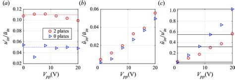 Triple Decomposition Of The Free Stream Velocity Measurements A Download Scientific Diagram