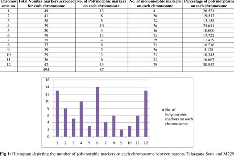 Chromosome Wise Percentage Of Ssr Markers Showing Polymorphism Between