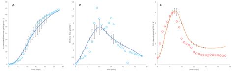 Validation Step On A Methane Yield B Methane Flow And C Fos
