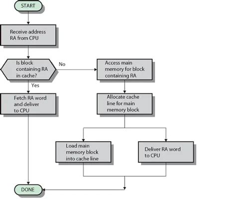 Cache Memory Types And Importance Techyv