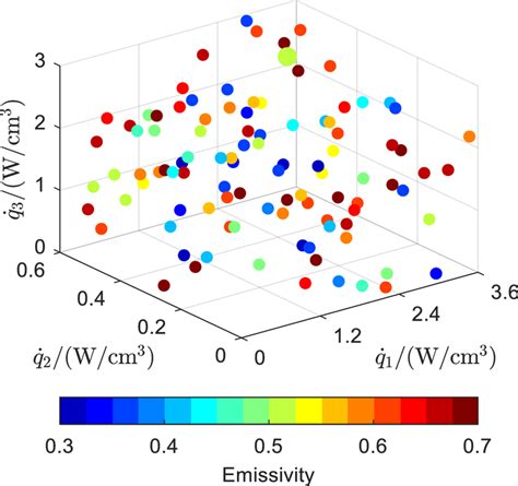Random Data For The Variation Of Heating Power And Emissivity