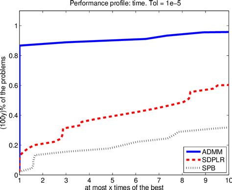 Figure 310 From An Inexact Alternating Direction Method Of Multipliers