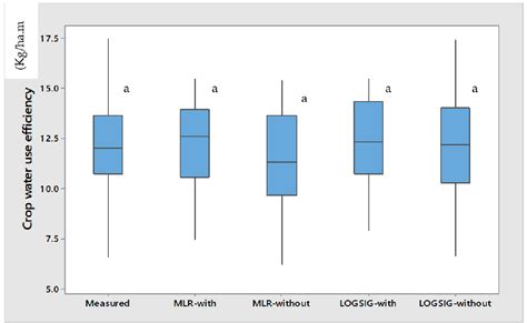 Figure 3 From Modelling Crop Evapotranspiration And Water Use Efficiency Of Maize Using