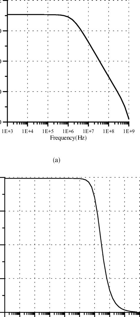 a simulated open loop voltage gain of the proposed circuit b