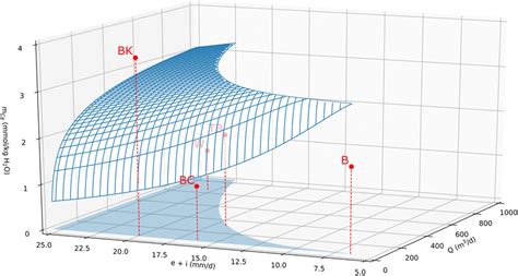 three dimensional plot displaying the surface where the characteristic