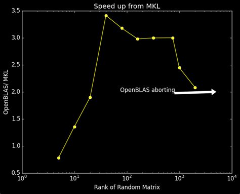 Julia With Mkl On Osx