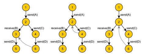 6 Illustrating The Notion Of Recursion In Business Protocols Download Scientific Diagram