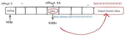 Format String Exploitation A Hands On Exploration For Linux Nviso Labs