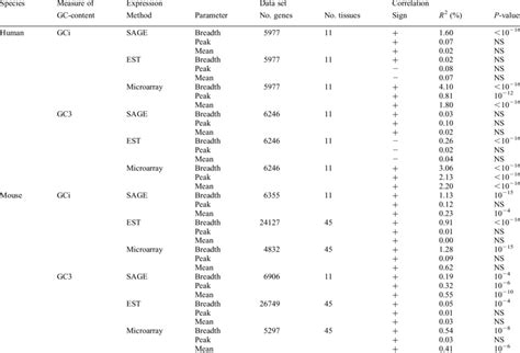 correlation between gc content and expression for different measures
