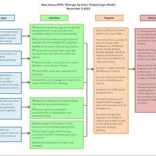 Manage By Data Logic Model Download Scientific Diagram