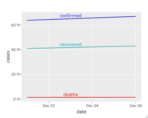 R Ggplot How Add Labels To Multiple Plot With Geom Text No Legend Stack Overflow